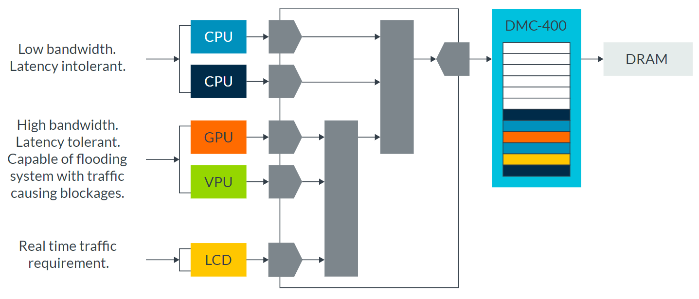 Learn the Architecture | Introduction to AMBA AXI – Arm Developer